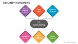 Security Hardening PowerPoint Presentation Slides - PPT Template