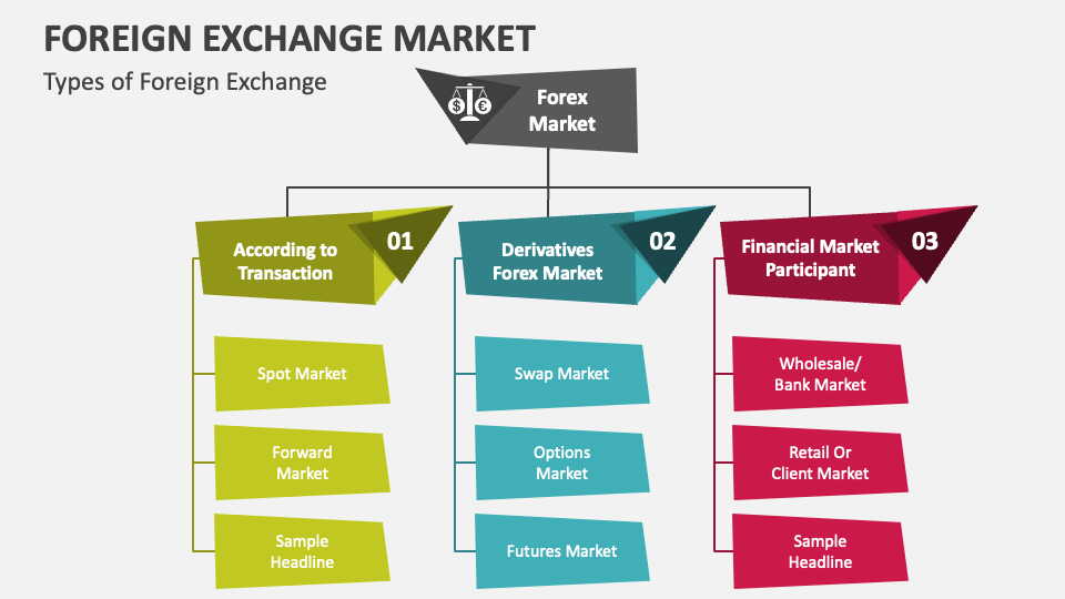 Foreign Exchange Market PowerPoint Presentation Slides - PPT Template