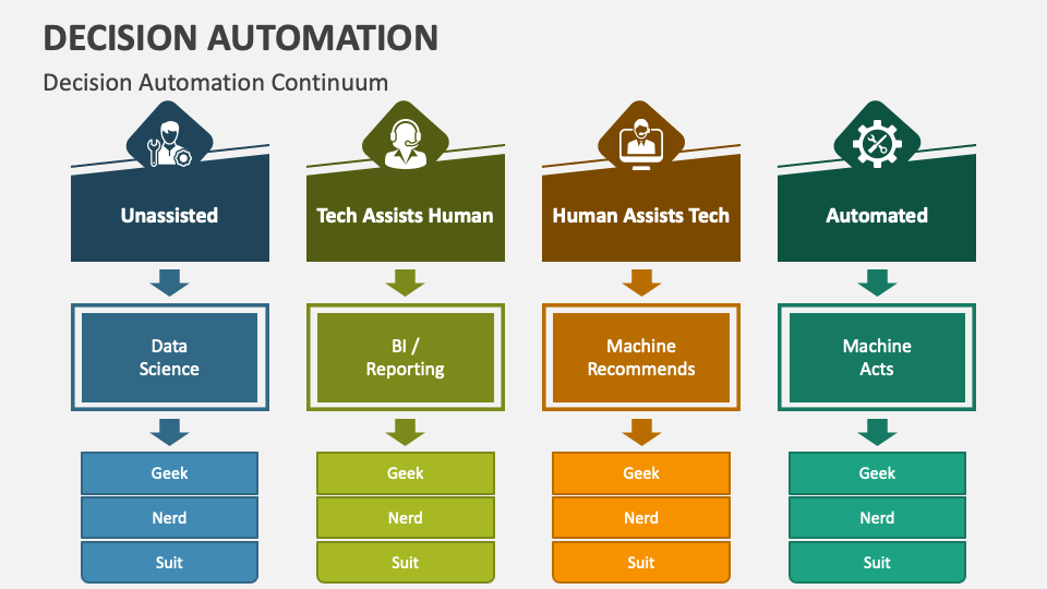 Decision Automation PowerPoint and Google Slides Template - PPT Slides Decision Automation PowerPoint and Google Slides Template - PPT Slides