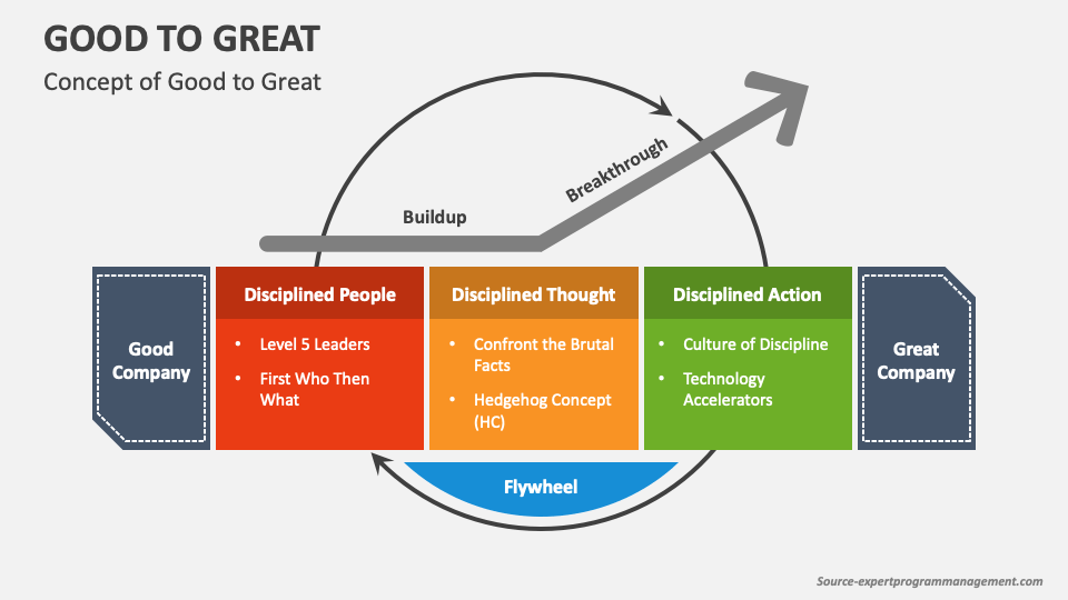Good to Great PowerPoint and Google Slides Template - PPT Slides