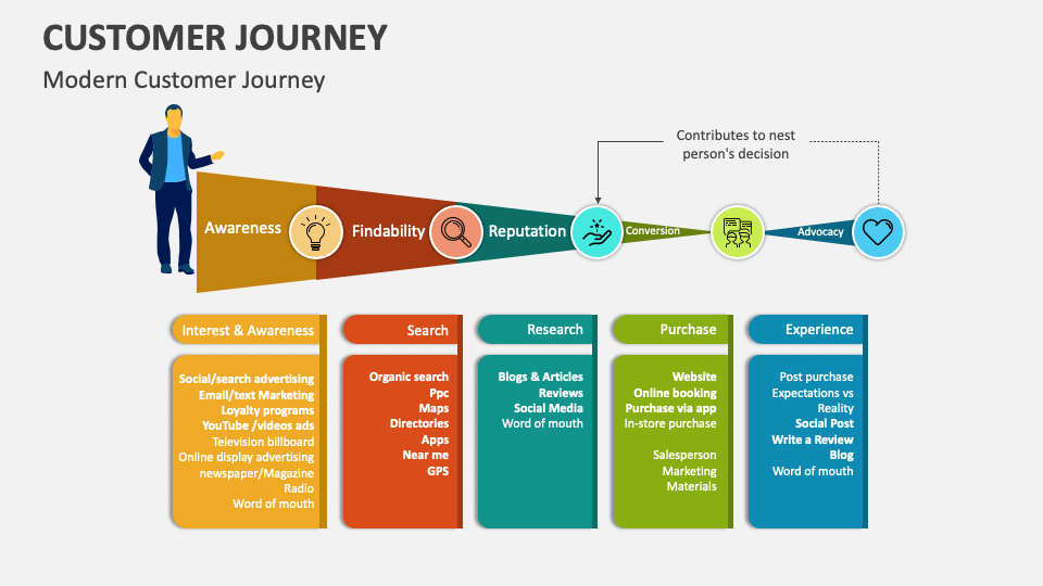 Customer Journey PowerPoint Presentation Slides - PPT Template