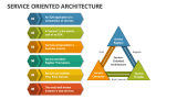 Service Oriented Architecture PowerPoint Presentation Slides - PPT Template