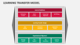 Learning Transfer Model PowerPoint and Google Slides Template - PPT Slides