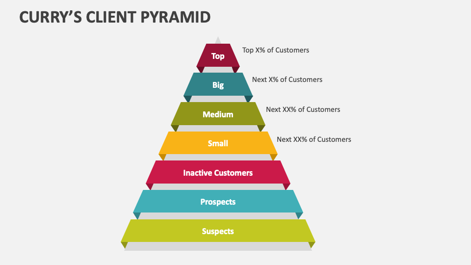 Curry's Client Pyramid PowerPoint and Google Slides Template - PPT Slides
