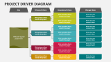 Project Driver Diagram PowerPoint Presentation Slides - PPT Template