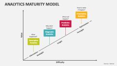 Analytics Maturity Model PowerPoint and Google Slides Template - PPT Slides