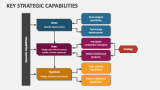 Key Strategic Capabilities PowerPoint Presentation Slides - PPT Template