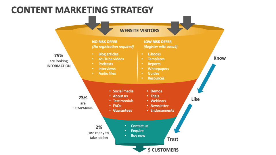 Content Marketing Strategy PowerPoint Presentation Slides - PPT Template