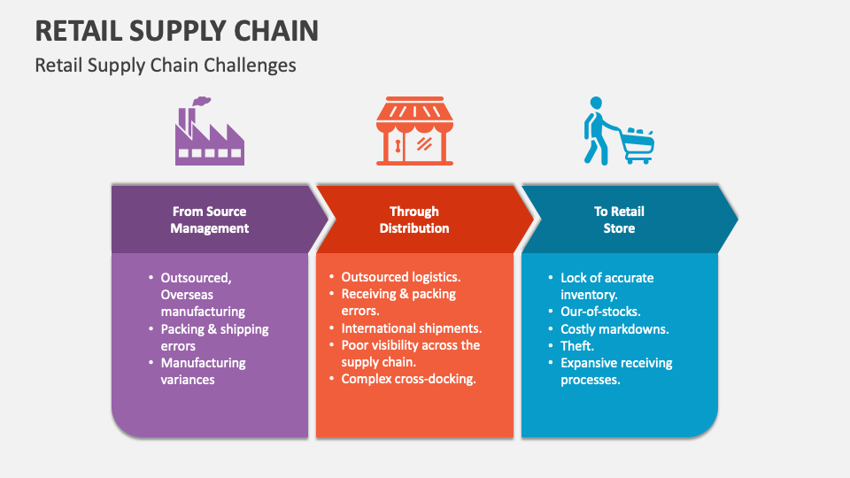 Retail Supply Chain PowerPoint and Google Slides Template - PPT Slides Retail Supply Chain PowerPoint and Google Slides Template - PPT Slides