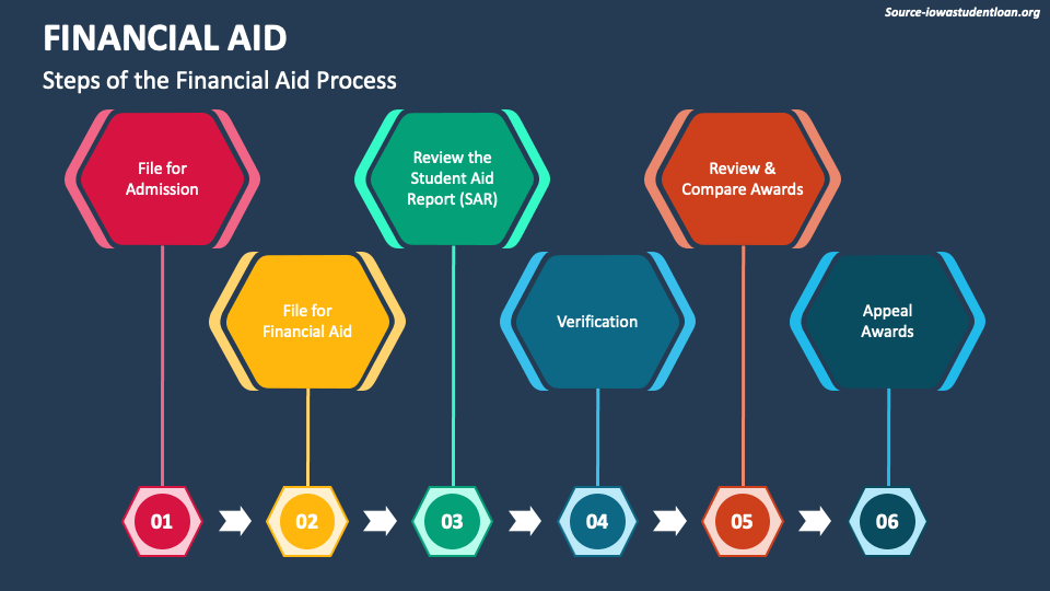 Financial Aid PowerPoint and Google Slides Template - PPT Slides