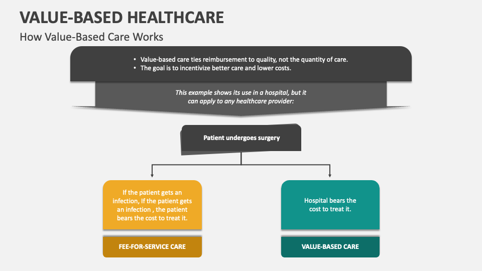 Value-Based Healthcare PowerPoint and Google Slides Template - PPT Slides