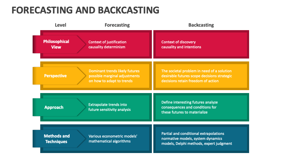 Forecasting and Backcasting PowerPoint Presentation Slides - PPT Template
