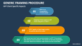 Generic Framing Procedure PowerPoint and Google Slides Template - PPT ...