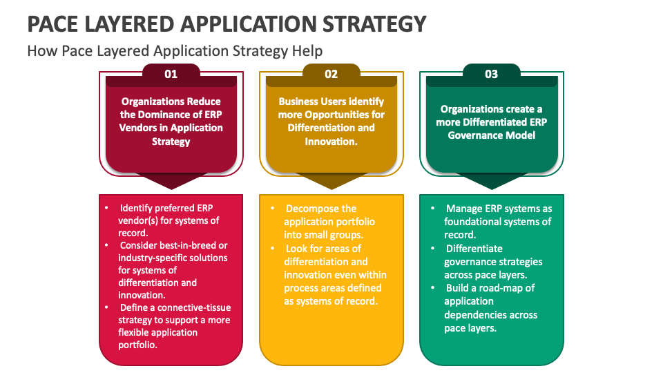 Pace Layered Application Strategy PowerPoint and Google Slides Template ...