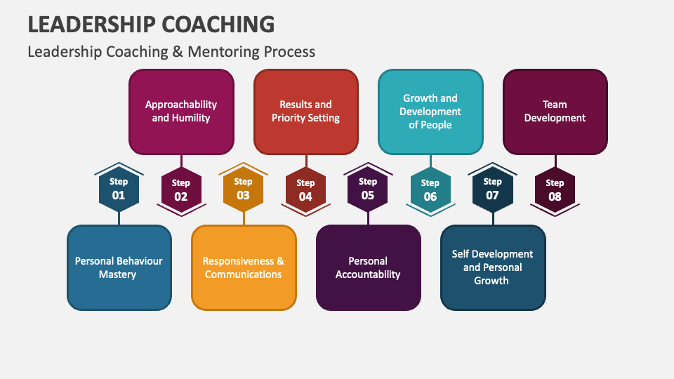 Leadership Coaching PowerPoint and Google Slides Template - PPT Slides Leadership Coaching PowerPoint and Google Slides Template - PPT Slides