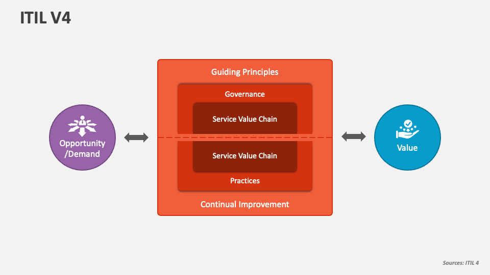 ITIL V4 PowerPoint Presentation Slides - PPT Template