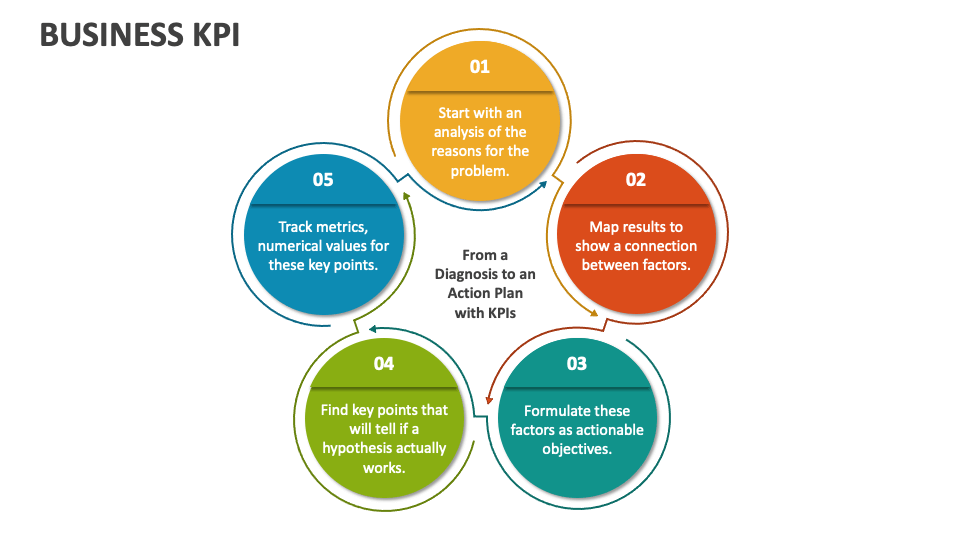 Business KPI PowerPoint Presentation Slides - PPT Template