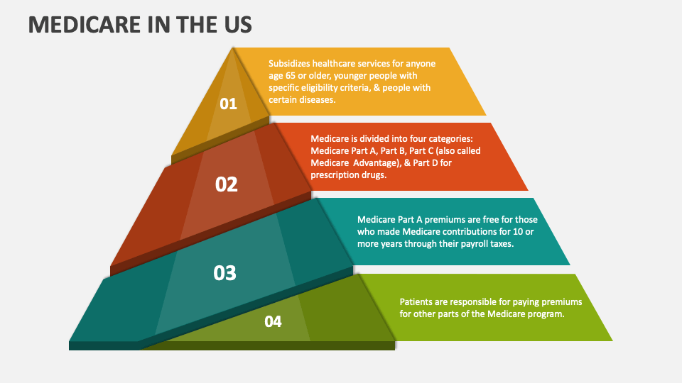 Medicare in the Us PowerPoint and Google Slides Template - PPT Slides