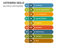 Listening Skills PowerPoint and Google Slides Template - PPT Slides