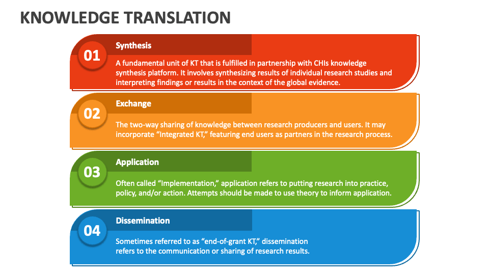 Knowledge Translation PowerPoint and Google Slides Template - PPT Slides