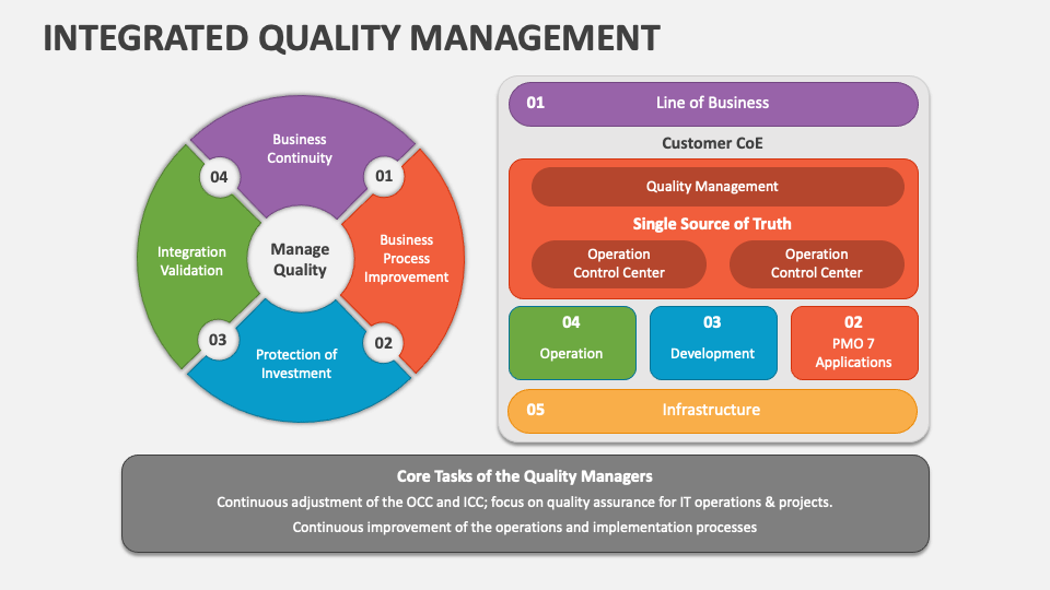 Integrated Quality Management PowerPoint and Google Slides Template ... Integrated Quality Management PowerPoint and Google Slides Template ...