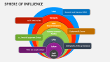 Sphere of Influence PowerPoint and Google Slides Template - PPT Slides