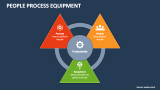 People Process Equipment PowerPoint and Google Slides Template - PPT Slides