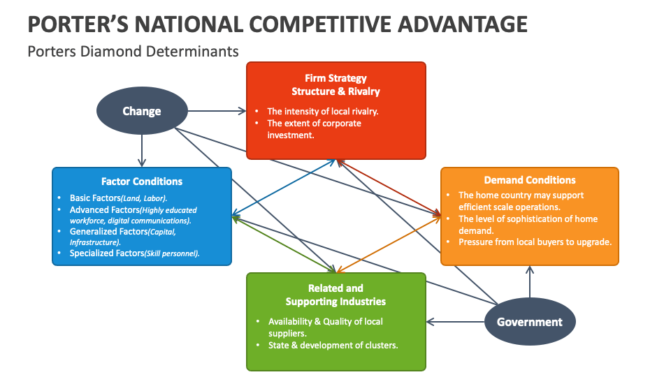 Porter's National Competitive Advantage PowerPoint and Google Slides ... Porter's National Competitive Advantage PowerPoint and Google Slides ...