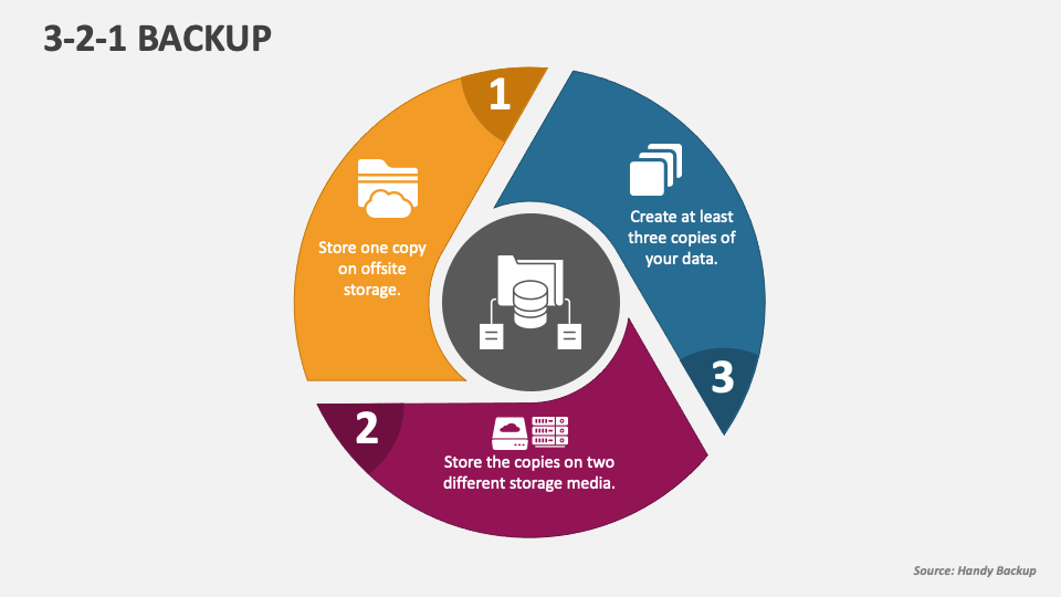 3-2-1 Backup PowerPoint and Google Slides Template - PPT Slides