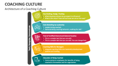 Clear Coaching Model PowerPoint and Google Slides Template - PPT Slides