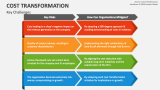 Cost Transformation PowerPoint and Google Slides Template - PPT Slides