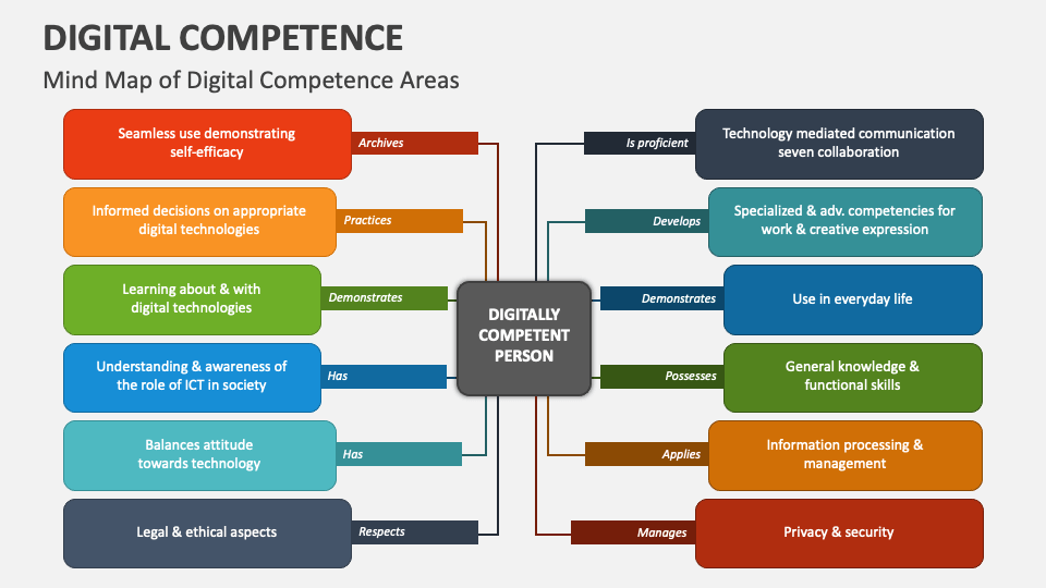 Digital Competence PowerPoint Presentation Slides - PPT Template