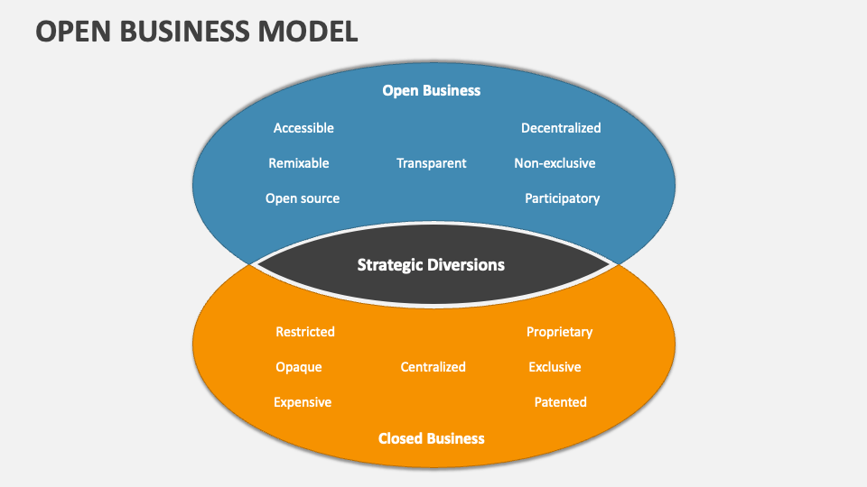 Open Business Model PowerPoint and Google Slides Template - PPT Slides