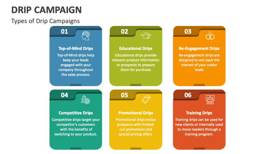 Drip Campaign PowerPoint and Google Slides Template - PPT Slides