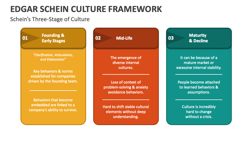 Edgar Schein Culture Framework PowerPoint Presentation Slides - PPT ...