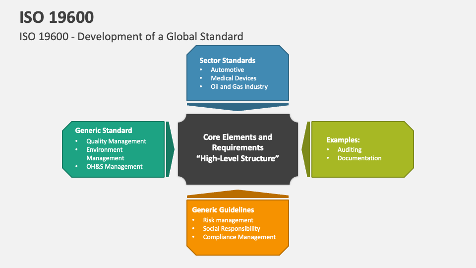 ISO 19600 PowerPoint and Google Slides Template - PPT Slides