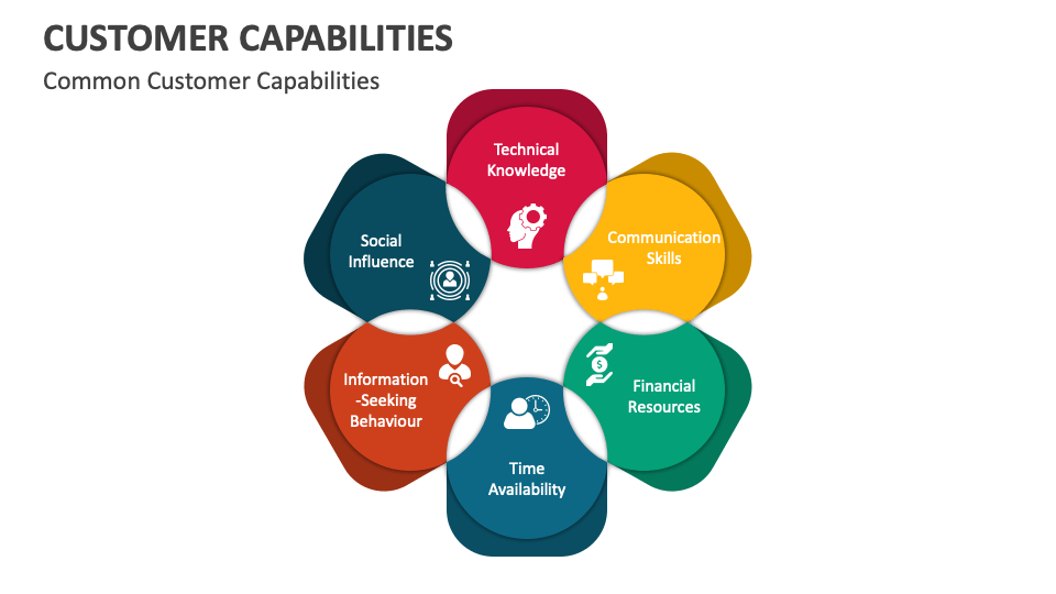 Customer Capabilities PowerPoint and Google Slides Template - PPT Slides