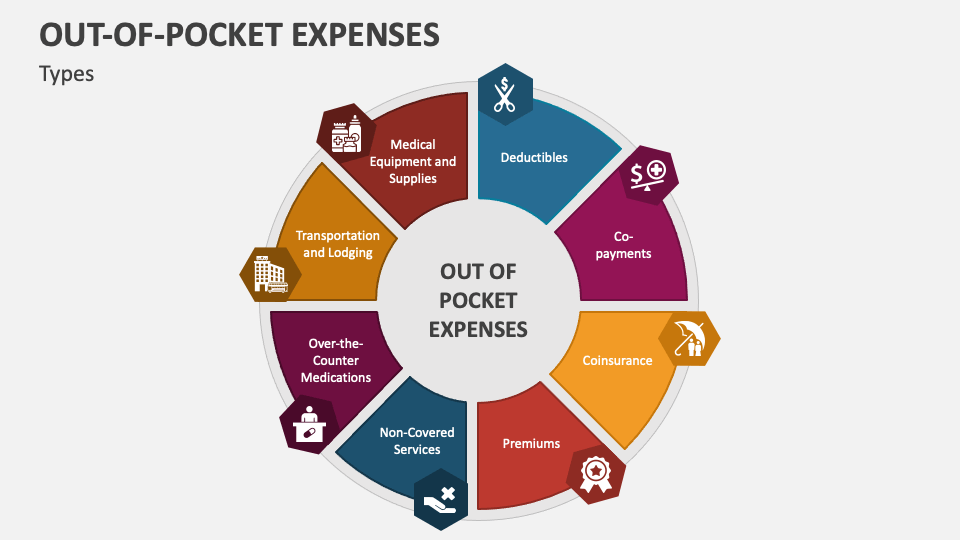 Out-of-Pocket Expenses PowerPoint and Google Slides Template - PPT Slides Out-of-Pocket Expenses PowerPoint and Google Slides Template - PPT Slides
