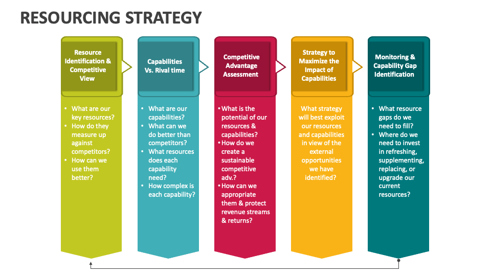 Resourcing Strategy PowerPoint and Google Slides Template - PPT Slides