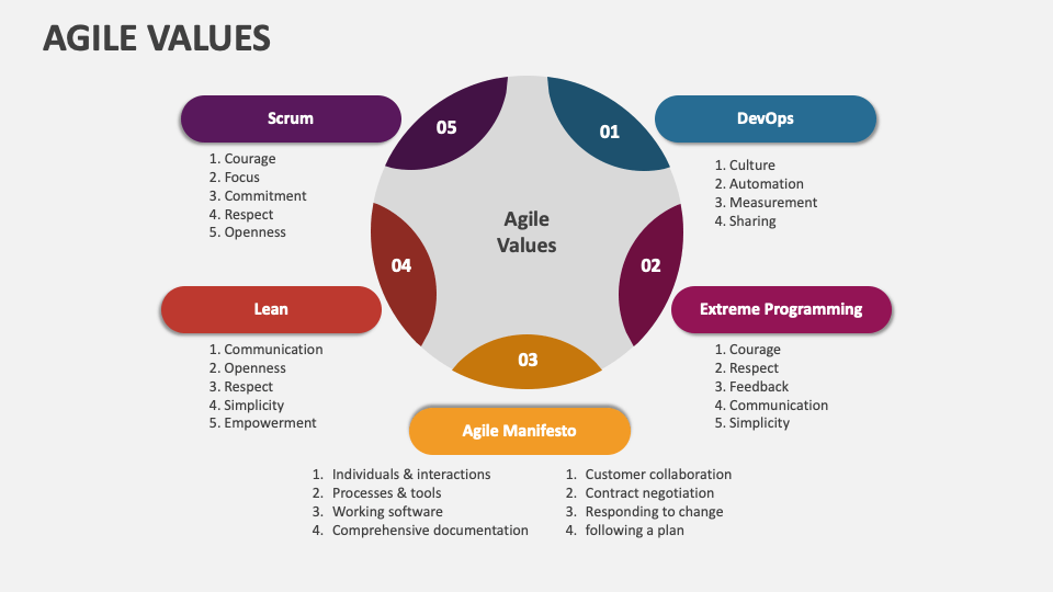 Agile Values PowerPoint and Google Slides Template - PPT Slides Agile Values PowerPoint and Google Slides Template - PPT Slides