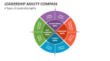 Leadership Agility Compass PowerPoint Presentation Slides - PPT Template