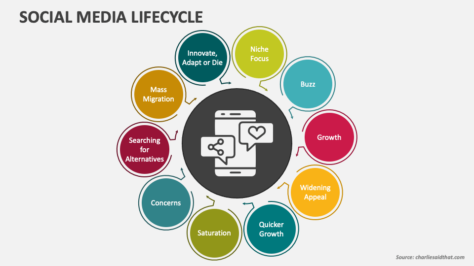 Social Media Lifecycle PowerPoint Presentation Slides - PPT Template