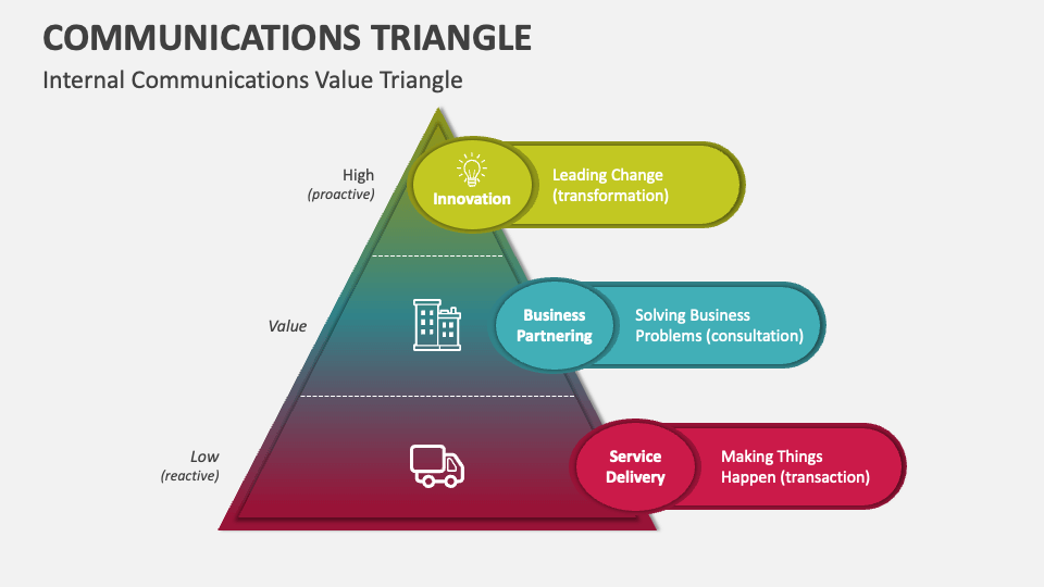 Communications Triangle PowerPoint Presentation Slides - PPT Template