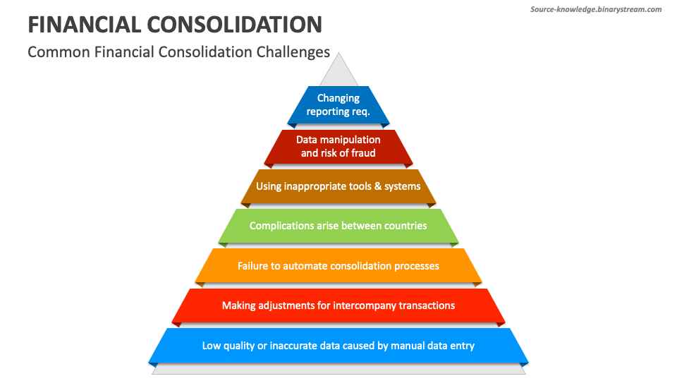 Financial Consolidation PowerPoint and Google Slides Template - PPT Slides