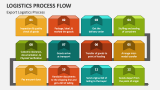 Logistics Process Flow PowerPoint and Google Slides Template - PPT Slides