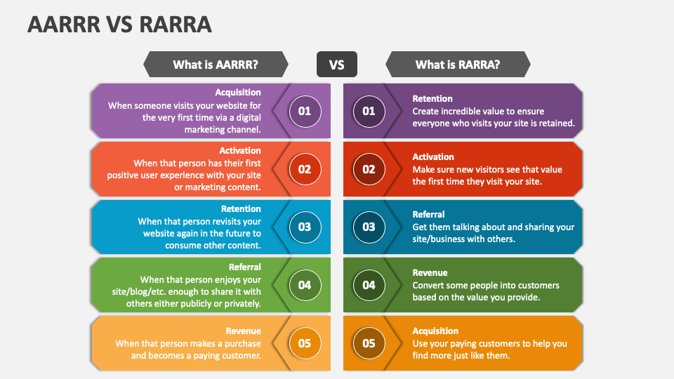 AARRR Vs RARRA PowerPoint and Google Slides Template - PPT Slides