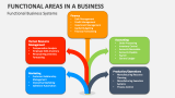 Functional Areas in a Business PowerPoint and Google Slides Template - PPT Slides