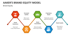 Aaker's Brand Equity Model PowerPoint and Google Slides Template - PPT ...