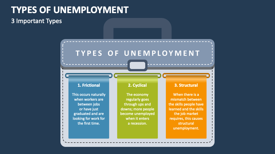 Types of Unemployment PowerPoint and Google Slides Template - PPT Slides
