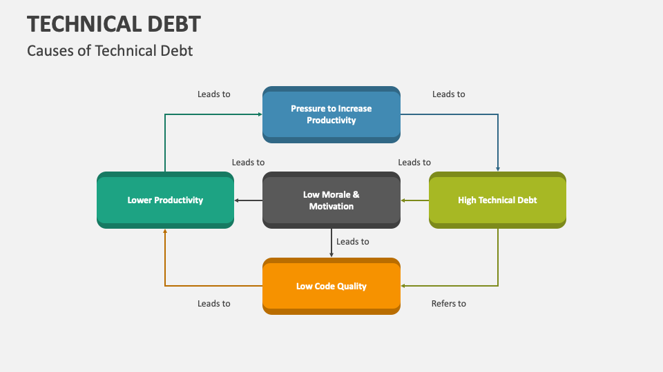 Technical Debt PowerPoint Presentation Slides - PPT Template